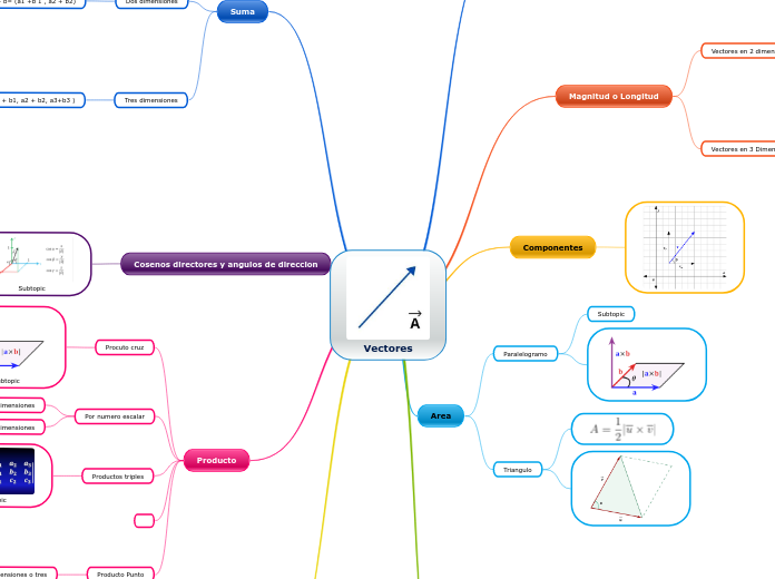 Vectores - Mind Map